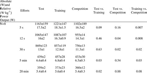 Maximal Power Output Measured During The Peak Power Profile Test