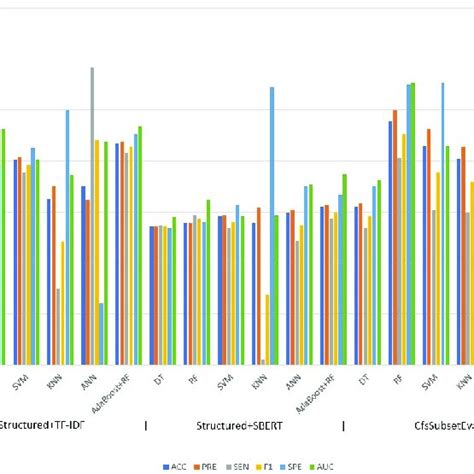 Prediction Model Performance Assessment Using 10 Fold Cross Validation
