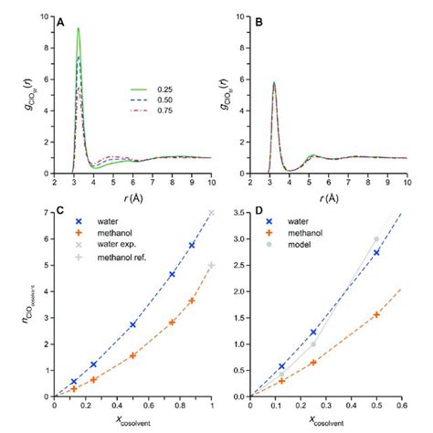 Cl − O Cosolvent Rdfs For Selected A Des Water And B Des Methanol