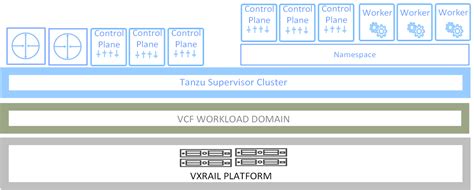 Prepare For VSphere For Tanzu Workload Domain VMware Cloud Foundation On VxRail Planning