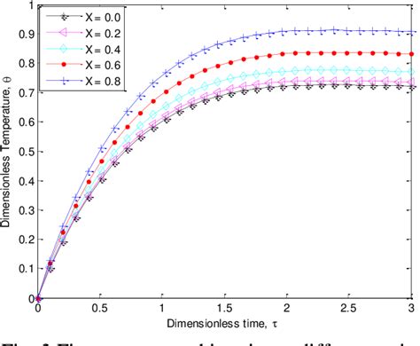 Figure 1 From Explicit Exact Solutions Of Nonlinear Transient Thermal Models Of A Porous Moving