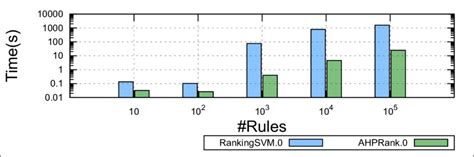 Cpu Time Comparison Between Rankingsvm0 And Ahprank0 Learning Using Download Scientific