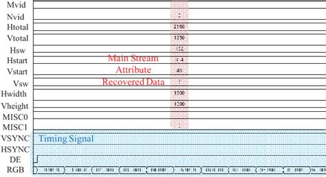 Figure 10 From A Design Of Displayport Link Layer Semantic Scholar