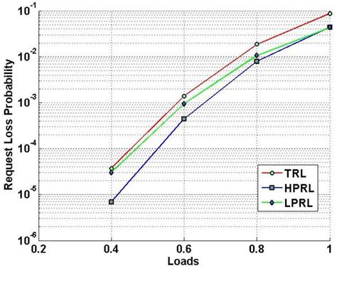 Figure 1 From Database Replication Algorithm Performance In High Speed Networks Under Load