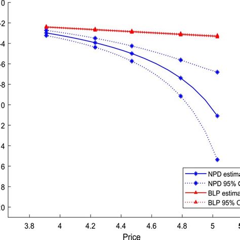 Organic Strawberries Own‐price Elasticity Function Download Organic Strawberries Own‐price Elasticity Function Download