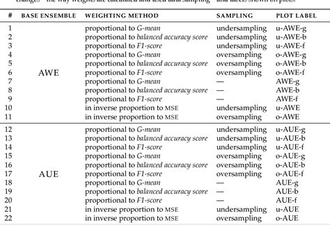 Table 1 From Application Of Imbalanced Data Classification Quality Metrics As Weighting Methods
