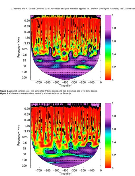 Wavelet Coherence Of Simulated C Time Series And The CO Proxy Time Download Scientific Diagram