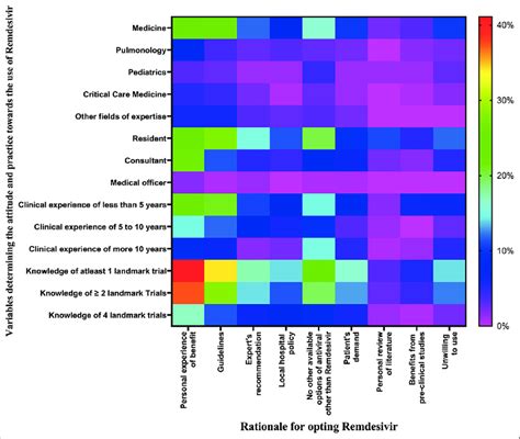 Heatmap Depicting The Variables Determining The Attitude And Practice
