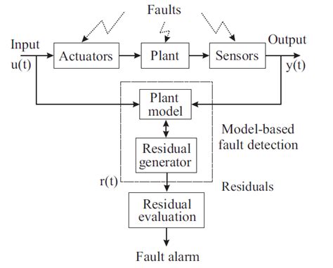 3 The Detection Logic Based On The Residual Generation And Evaluation