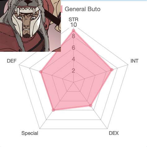 Make Your Characters Skill Radar Chart Off Topic Tapas Forum