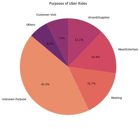 muhammad owais mahmood on linkedin dataanalysis datascience uber