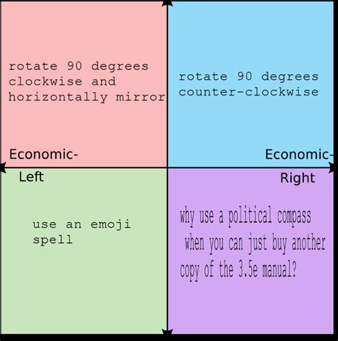 How To Make An Alignment Chart Out Of The Political Compass R