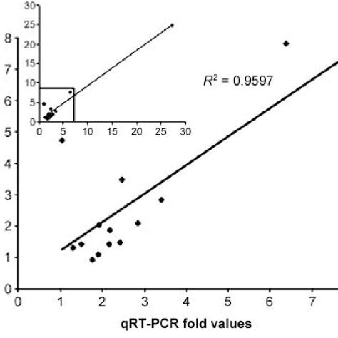 Correlation Between Microarray And Qrt Pcr Estimates Of Gene Expression