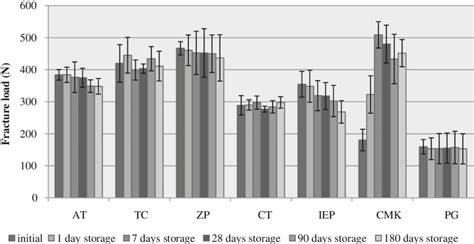 mean fracture load with standard deviation of all tested fdps after