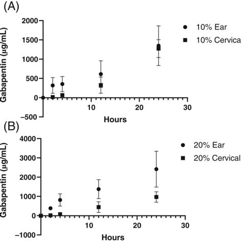 A Gabapentin Levels Of Healthy Cats Dosed At 5 Mg Kg Q8h Of