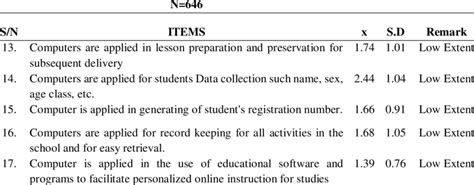Mean And Standard Deviation On The Extent To Which Computer As Ict Tool