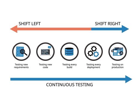 Premium Vector Continuous Testing With Shift Lest Testing And Shift