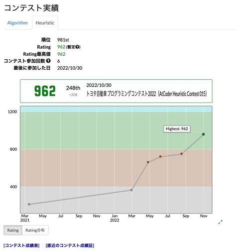 トヨタ自動車 プログラミングコンテスト2022atcoder Heuristic Contest 015参加記 Devgenjin77