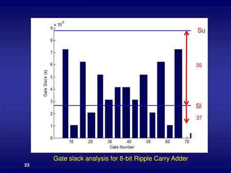 Ppt Dual Threshold Voltage Design Of Sub Threshold Circuits Powerpoint Presentation Id2149140