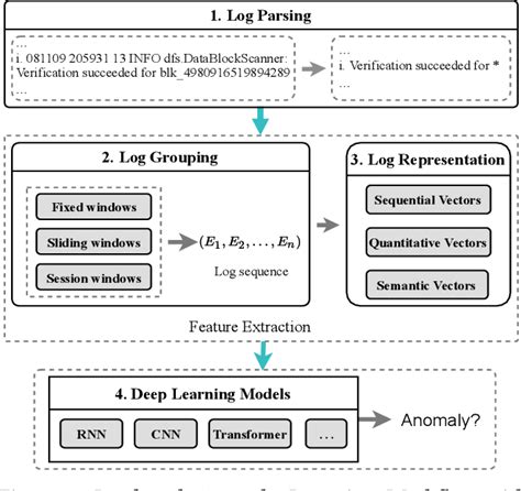 Figure 2 From Log Based Anomaly Detection With Deep Learning How Far