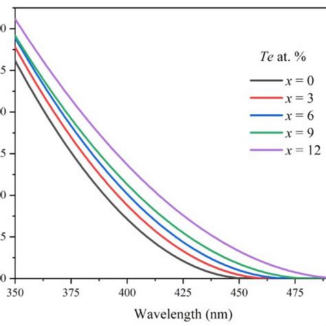 The Variation Of Refractive Index Values With Wavelength For Download Scientific Diagram