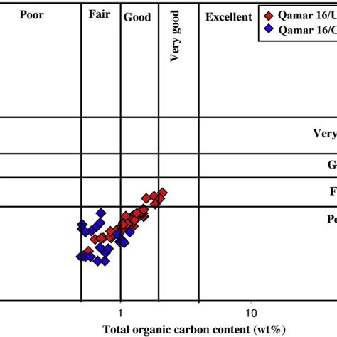 Rockeeval Pyrolysis T Max Versus Production Index Pi Showing The