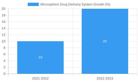 Unveiling Microsphere Drug Delivery System Industry Trends