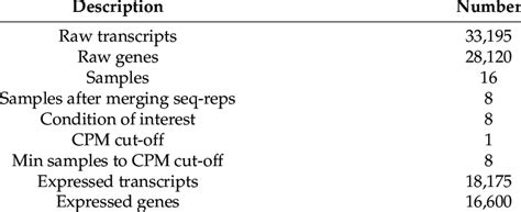 Statistics Of Preliminary Transcriptome Data Analysis In The 3d Rna Seq Download Scientific