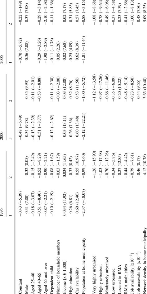 Binomial Logit Model For Out Of Home Municipality Commuting Download