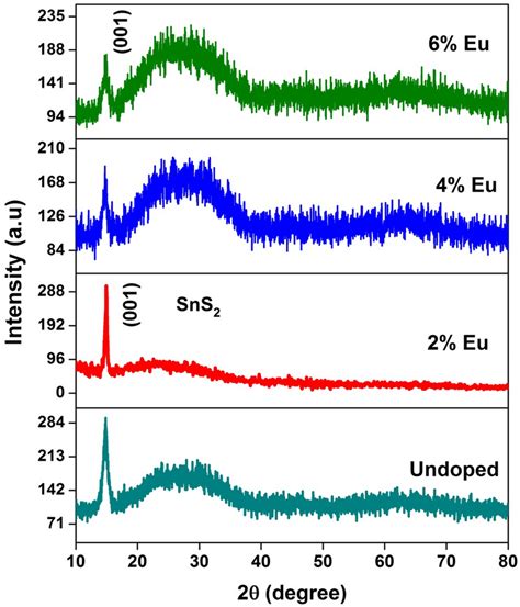 Xrd Patterns Of Undoped And Eu Doped Sns2 Films With Different Eu