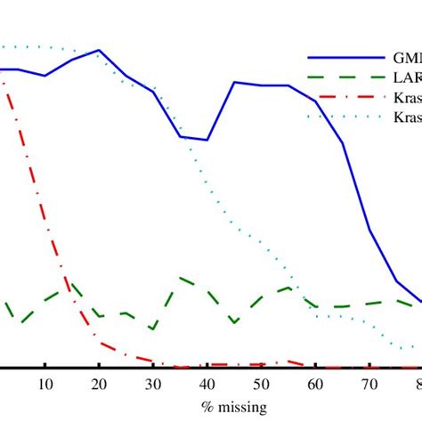 Comparison Of The Ratio Of Correct Variable Selection Between The