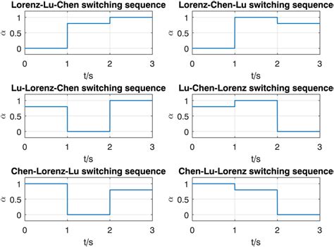 Switching Laws For Parameter α In The Unified Chaotic Systems Colour