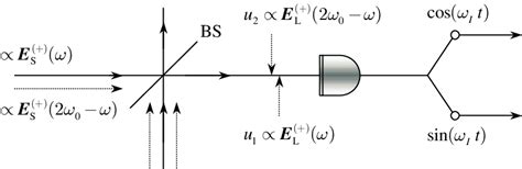 6 Schematic Diagram Of A Heterodyne Detection Relevant Modes Are Download Scientific Diagram