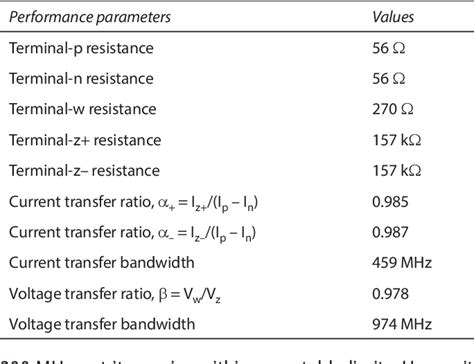 Table 1 From New Current Mode Precision Full Wave Rectifier Employing