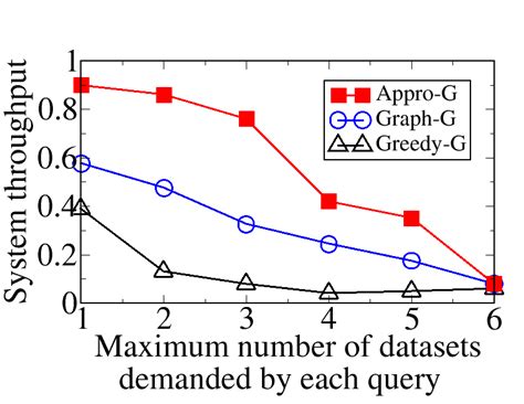 The Performance Of Different Algorithms Appro G Greedy G And Graph G