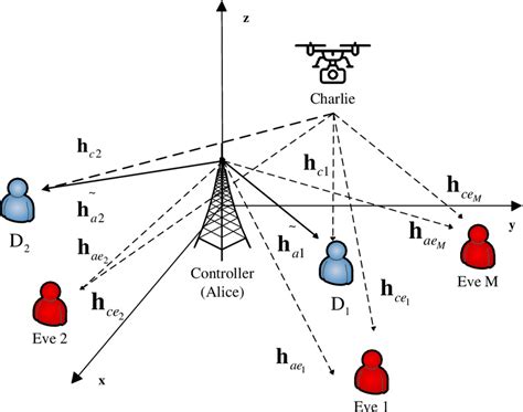 Uav‐enabled Cooperative Jamming For Noma‐based Iot Secure Transmission