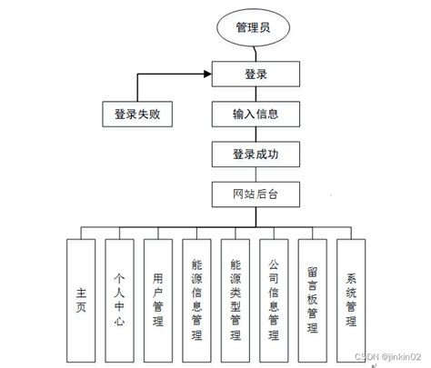 Javaphpnodejspython能源类网站平台【2024年毕设】 Csdn博客