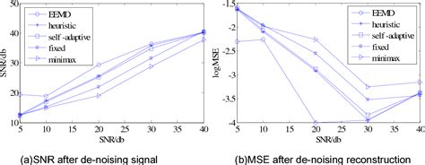Figure 1 From De Noising Of Power Quality Disturbance Detection Based