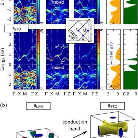 A Majority Spin Band Structures Projections Onto The Two Different Download Scientific