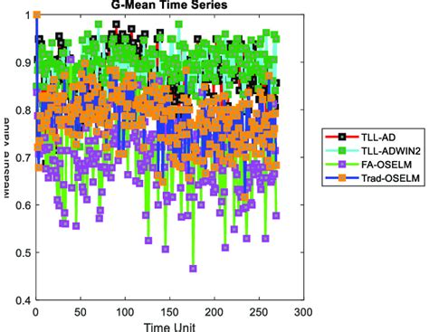 G Mean Time Series Comparison For Lending Club Dataset Download