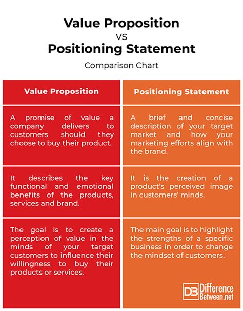 Difference Between Value Proposition And Positioning Statement Brand Positioning Statement