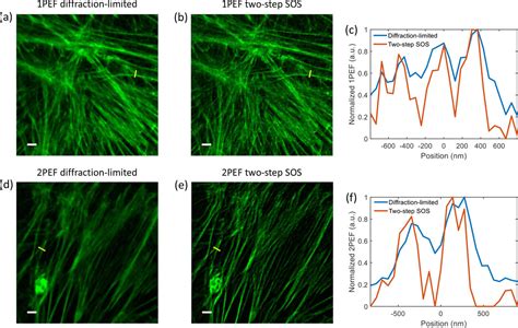 Super Resolution Fluorescence Microscopy By Stepwise Optical Saturation