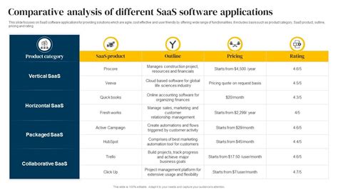 Comparative Analysis Of Different Saas Software Applications Ppt Powerpoint