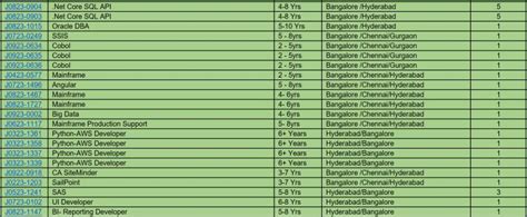 Manoj M On Linkedin Cgi Referral Referral Jobsearch Jobhunt Linux Linuxadmin Unix