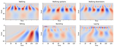 Chapter 7 Cross Correlations Fourier Transform And Wavelet Transform — Time Series Analysis