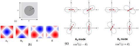 figure 1 from identification of lasing modes of photonic crystal