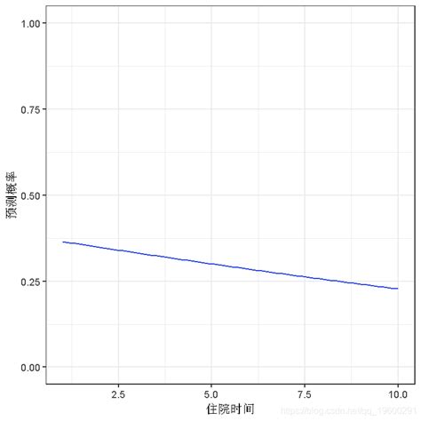 拓端tecdatr语言混合效应逻辑回归（mixed Effects Logistic）模型分析肺癌数据 Csdn博客