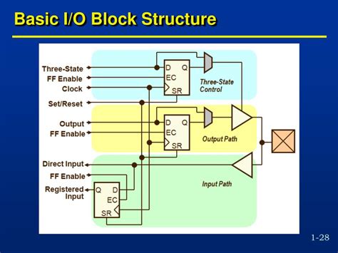 PPT COE Programmable Logic And Storage Devices PowerPoint Presentation ID