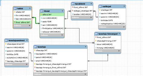 MySql Workbench Rakendusserver
