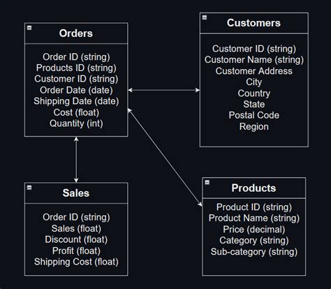 Github Mennamamdouhglobal Super Store Database This Repository Is